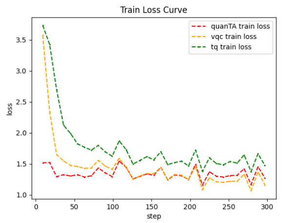 Quantum Large Model Fine-Tuning demo — VQNET v2.17.3 documentation